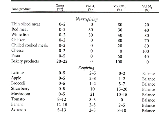 MAP Requirements by Product Type: Produce, Meat, Seafood & Dairy ...