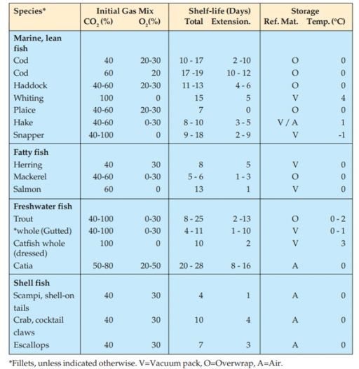 MAP Requirements by Product Type: Produce, Meat, Seafood & Dairy ...