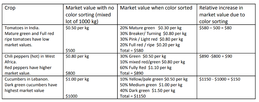 The 5 Most Important Parameters in Produce Quality Control - Felix ...