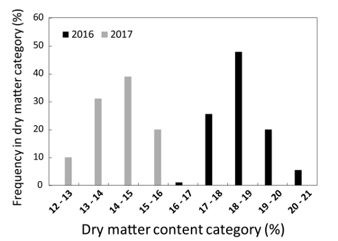 How Warmer Nights Change Dry Matter Accumulation in Apples - Felix ...