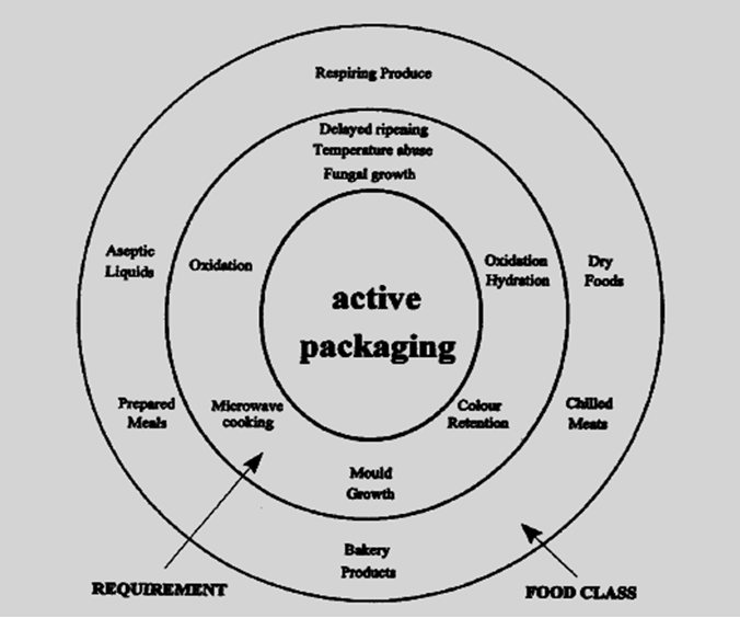 Methods of Active Packaging - Felix Instruments
