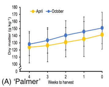 The Relationship Between Dry Matter, Season, and Consumer Satisfaction ...