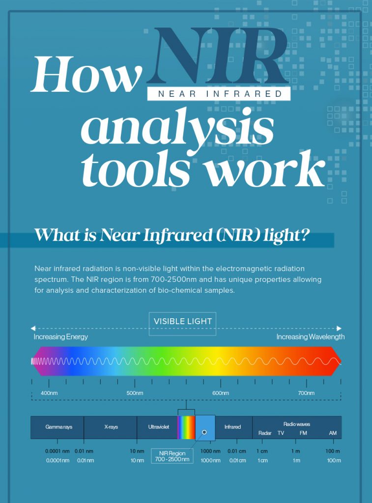 Exploring the Advantages of NIR Spectroscopy in Agriculture: A ...